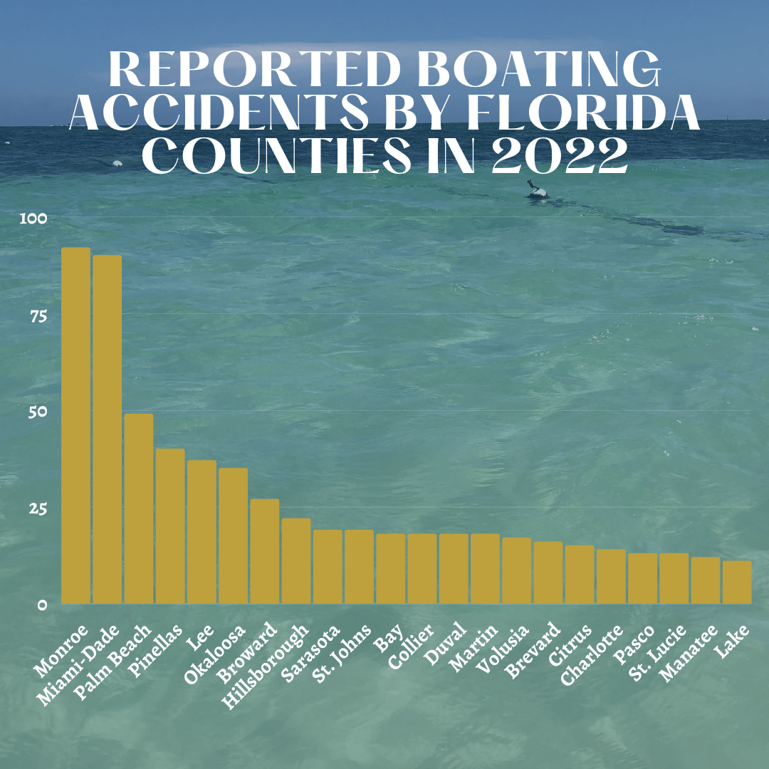 How to Minimize Boating Accidents Risks | At The Helm Training